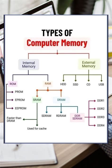 Types Of Computer Memory Artofit