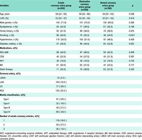 Comparison Of Baseline Clinical And Angiographic Characteristics Of