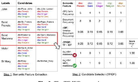 Figure 2 From Entity Linking To Knowledge Graphs To Infer Column Types And Properties Semantic