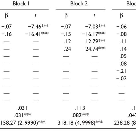 Hierarchical Regressions With The Violent Delinquency Scale As The