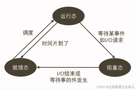 进程状态转化图根据下面的描述 请画出状态图。 进程运行过程中 会在就绪 运行及阻塞三个状态 Csdn博客