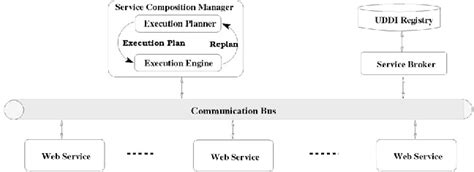 Figure 1 From Qos Aware Middleware For Web Services Composition