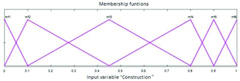 mfs of the input variable construction utility download scientific