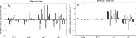 Figure 1 From Temporal Constancy Of Perceived Direction Of Gravity