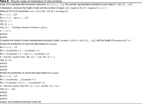 Table 1 From Clustering Ecg Heartbeat Using Improved Semi Supervised Affinity Propagation
