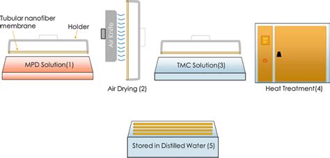 Fabrication Steps Of Nanocomposite Tfn Tubular Cnc Pressure Retarded