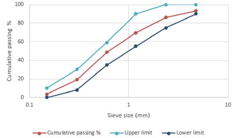 Grading Curve For Sand With Upper And Lower Limits In Zone Two Of The