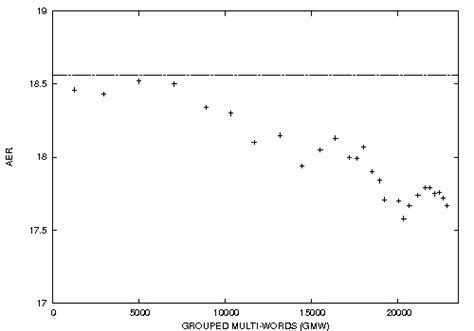 4 Alignment Error Rate Versus The Number Of Multi Words Grouped Gmw