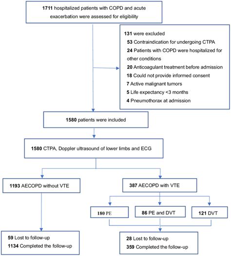 Flowchart Of Patients Hospitalized With Aecopd Abbreviations Copd