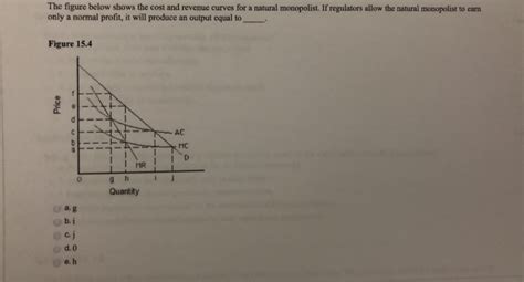 Solved The Following Graph Shows Equilibrium In A Market In