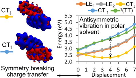 On The Cooperative Origin Of Solvent Enhanced Symmetry Breaking Charge