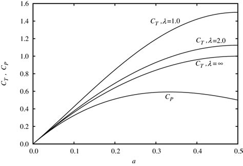 Power Coefficient And Thrust Coefficient As A Function Of Axial