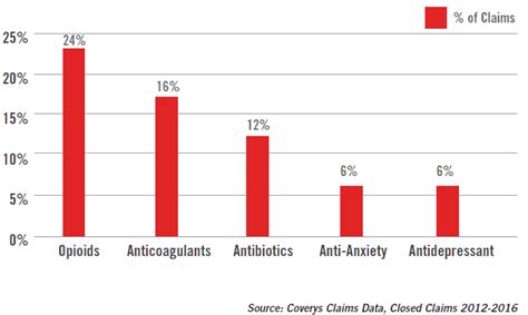 Opioid Related Lawsuits Lead The Way In Medication Error Malpractice