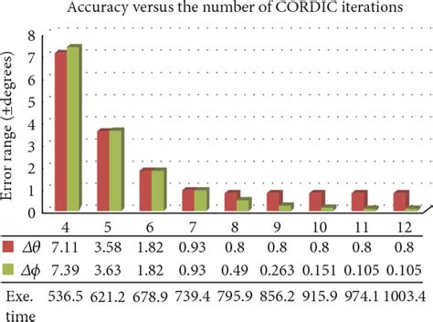 Figure From Realization Of A CORDIC Based Plug In Accelerometer Module For PSG System In Head