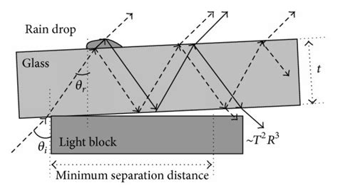 Concept Of Rain Sensor Using Deflected Light Detection Method With Download Scientific Diagram