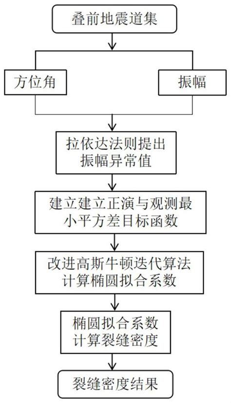 Pre Stack Fracture Density Estimation Method Based On Improved Ellipse