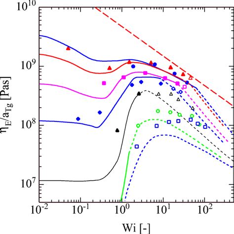 Comparison Of Data Symbols And Predictions Lines Of The Rescaled