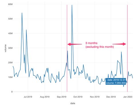 Suppose You Have Historical Data And Want To Filter Data The Last 3 Months Excluding This Month