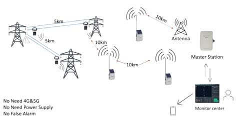 Power Monitoring Octiot