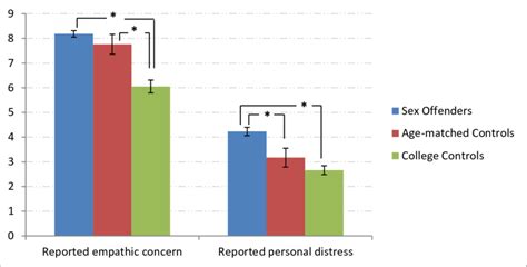 Reported Experience Of Empathy Across Groups This Figure Demonstrates