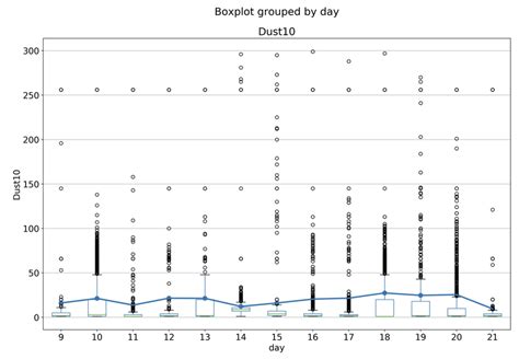 Boxplot Of Outliers From September To September Download Scientific Diagram