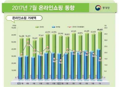 7월 온라인 쇼핑 거래액 작년보다 크게 늘었다