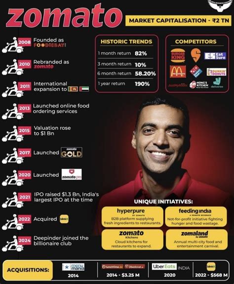 Akshat Jaiswal On Linkedin Billionaire Blinkit