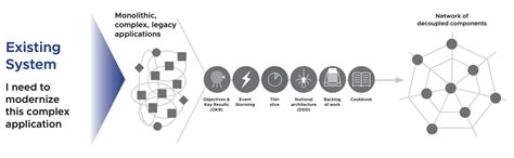 Rebuild It Better App Modernization Using The Swift Method Tanzu