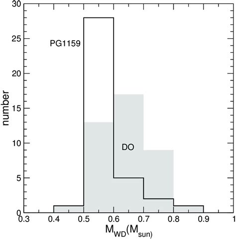 The Solid Line And The Shaded Histogram Show Respectively The Mass