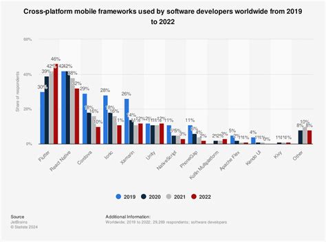Flutter Vs React Native 2024 Edition To Choose The Right One