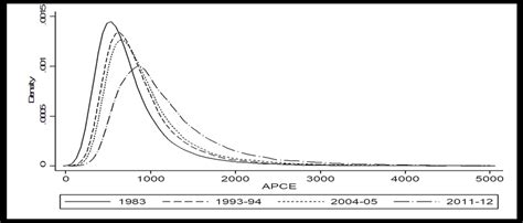 Kernel Density Functions For Rural Areas Download Scientific Diagram