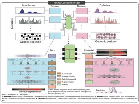 GitHub Ueser FIDDLE Flexible Integration Of Data With Deep LEarning