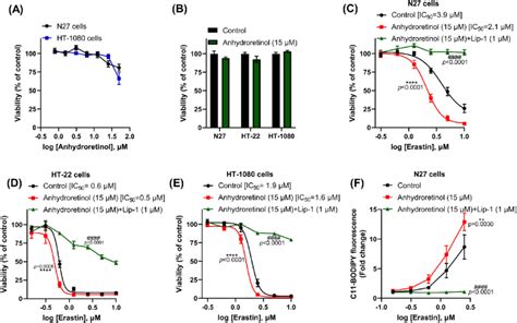 Anhydroretinol Sensitises Ferroptosis In N27 Ht 22 And Ht 1080 Cells