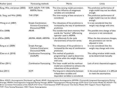 Table 1 From Forecasting Tourism Demand With A New Time Varying