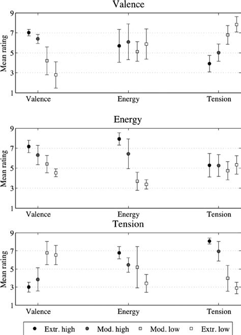 Mean Ratings And 95 Confidence Intervals For 60 Examples Representing