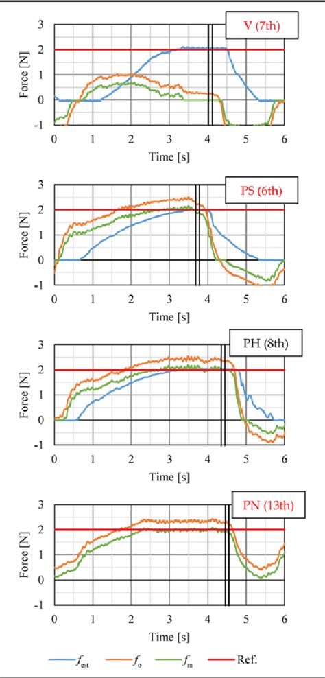 Figure 1 From Implementing Pseudo Haptic Feedback In A Semi Isometric