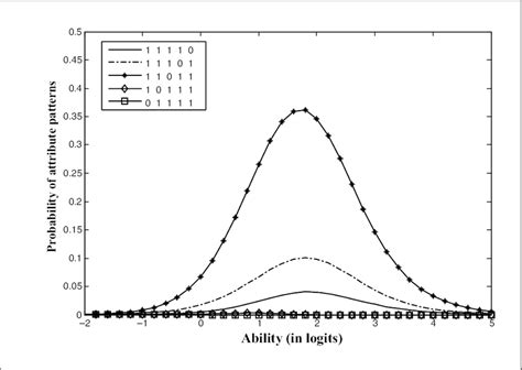 Probability Curves For Patterns Of Four Out Of Five Attributes Under Download Scientific