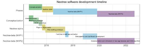 Neotree Development Timeline Download Scientific Diagram