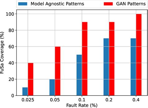 Figure 4 From Detecting Functional Safety Violations In Online Ai