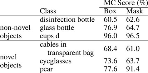 Mc Scores For Different Object Classes Download Scientific Diagram