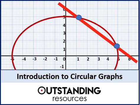 Coordinate Geometry 3 An Introduction To Circular Graphs Teaching Resources
