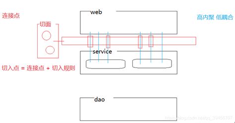 Springaop详解 配置文件配置 注解配置 Csdn博客