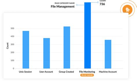 Incident Timeline Manageengine Log360