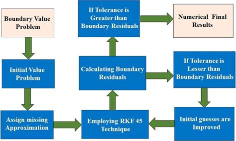 Algorithm Of The Numerical Procedure Color Figure Can Be Viewed At
