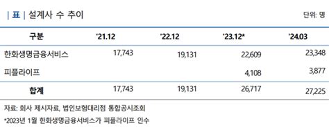 한화생명 등급전망 ‘긍정적 상향한 국내외 신평사들왜