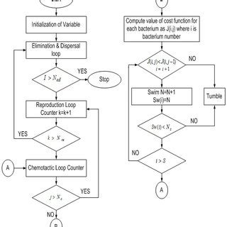 Flow Diagram Illustrating The Particle Swarm Optimization Algorithm