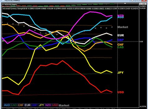 Strategy CurrencyStrength28 Supply Demand Indicators