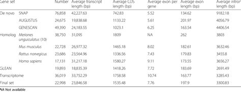 General Statistics Of Predicted Protein Coding Genes Download Scientific Diagram