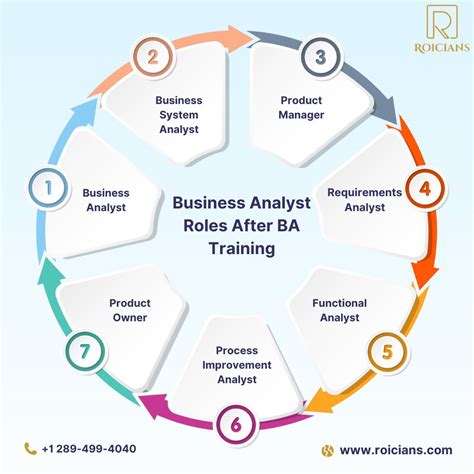 Roicians On Linkedin Businessanalyst Roicians Careergrowth Batraining