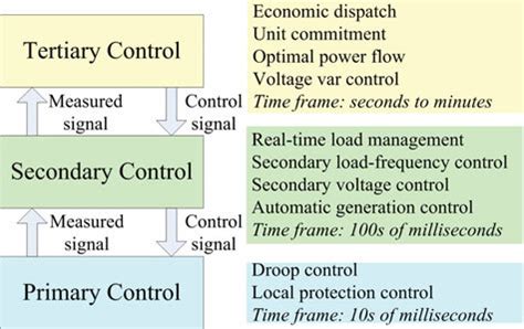 Diagram Of Microgrid Control Operations Based On The Concept Proposed Download Scientific